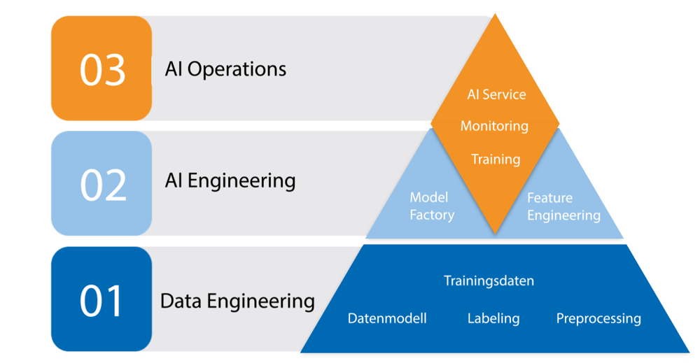 Die KI-Pyramide als Bauplan für intelligente Maschinen und Prozesse